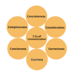 Principles of Communication: Best Pillars of Business Communication